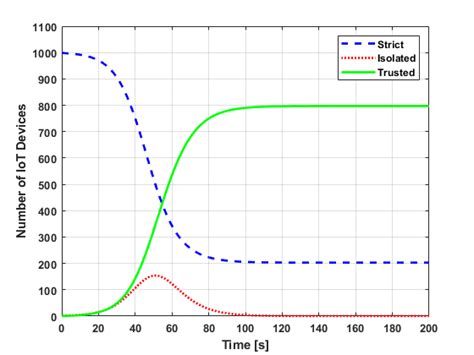 A Comparison Of Patching Turnaround Times Between The Proposed Scheme