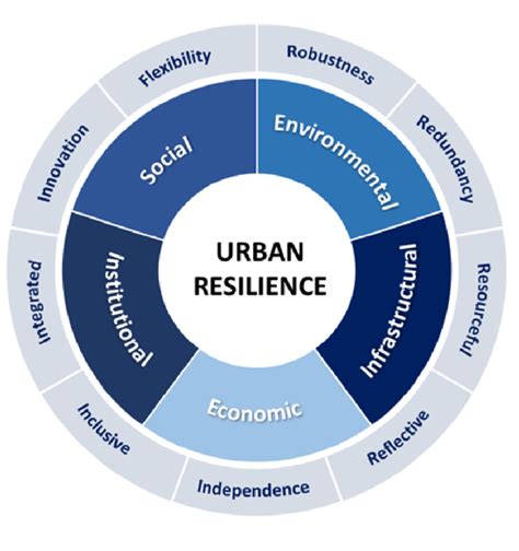 Designed Urban Resilience Framework Figure Iskenderoglu Atahan 2021