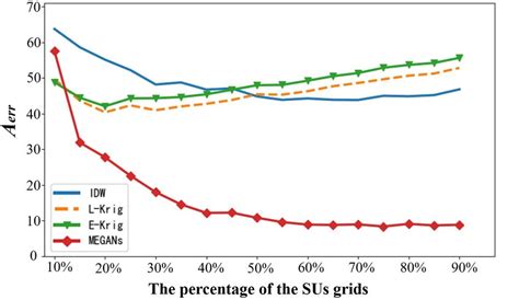 The Average Image Reconstruction Errors Over Different Numbers Of
