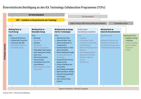 Iea Structure And Committees Iea Research Cooperation