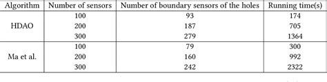 Table 1 From Hole Detection And Healing In Hybrid Sensor Networks Semantic Scholar