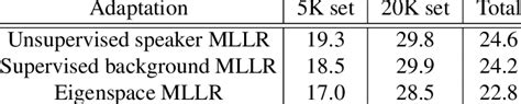 Wer With Mllr And Eigenmllr Adaptation Download Table