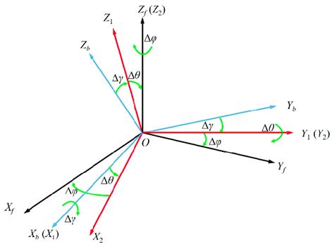 Installation Deviation Angle Of SINS Download Scientific Diagram