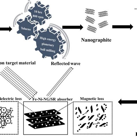Schematic Diagram Of The Synthesis Of Fening Nanoparticle And Its Use Download Scientific