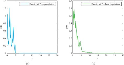 Time Evolution Of The Stochastic Predator Prey System 1 3 When The Download Scientific
