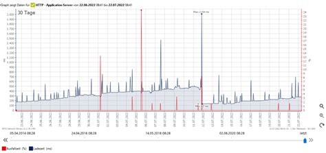 Iis 10 On Windows Server 2016 Becomes Slower Over Time