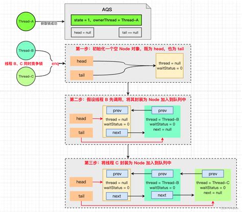 深入源码解析 reentrantlock、aqs：掌握 java 并发编程关键技术（二） 阿里云开发者社区