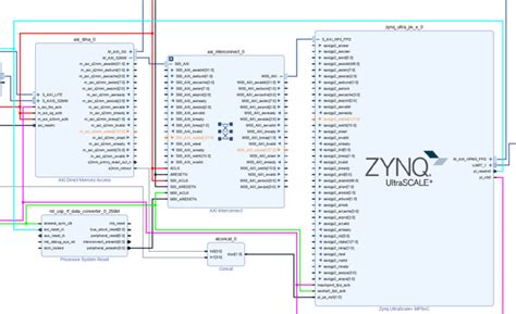 Axi Dma Interconnect Maximum Frequency Of Operation