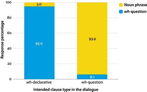 Listeners Responses In Percentage In The Perception Experiment