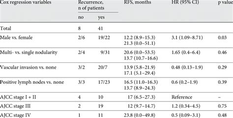 cox regression analysis of factors associated with recurrence