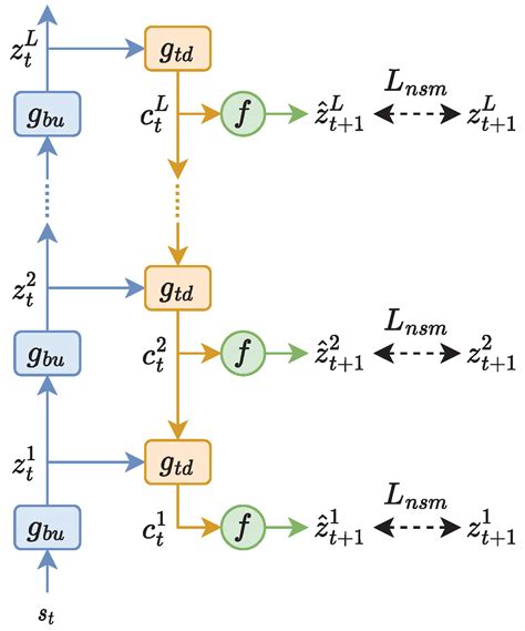 Learning Sentence Level Representations With Predictive Coding