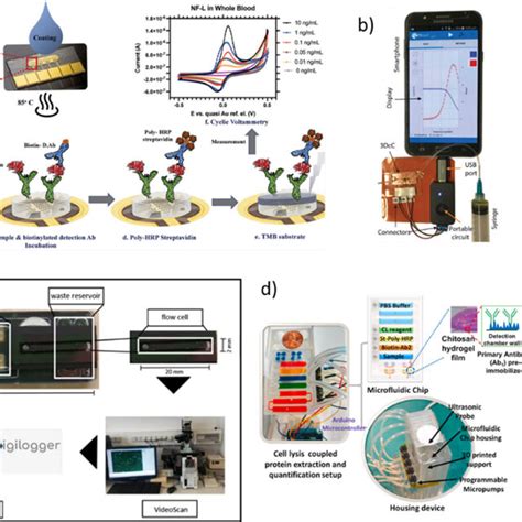 A Scheme Of Working Principle Of The Analytical Device A 3d