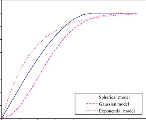 Graph Of Spherical Gaussian And Exponential Semivariograms Download