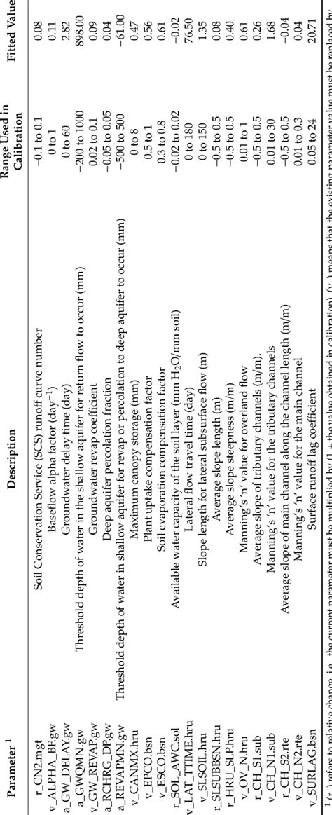 Description Of Parameters Used For Swat Model Calibration In The Crb Download Scientific Diagram