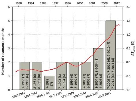 Trapped Atmospheric Waves Trigger More Weather Extremes