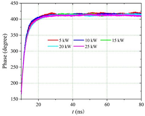 Phase Differences Under Different Input Powers Download Scientific Diagram