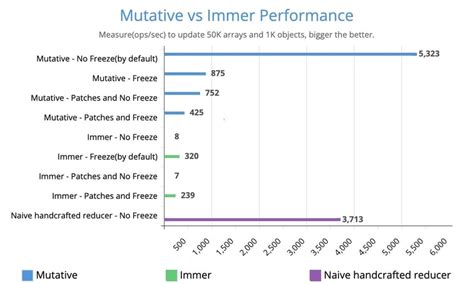 Mutative 10x Faster Than Immer Dev Community