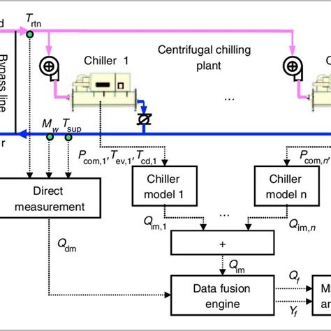 schematic diagram of the chiller model based data fusion approach download scientific diagram