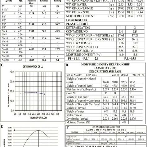 A Showing Cbr Test Values Of Three Moulds For Embankment Material And Download Scientific