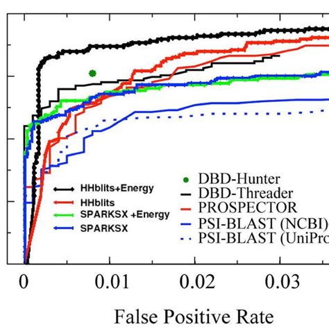 Performance Of Spot Seq On Prediction Of Dna Binding Proteins At Three
