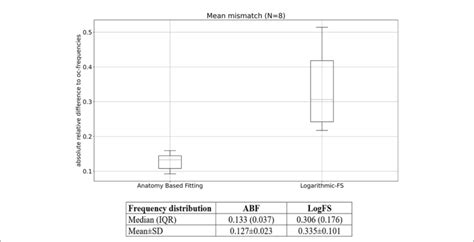 Figure Mean Mismatch Per Patient For Abf And Logfs Median Iqr And Download Scientific
