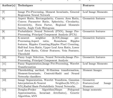 Table 1 From A Neuronal Classification System For Plant Leaves Using
