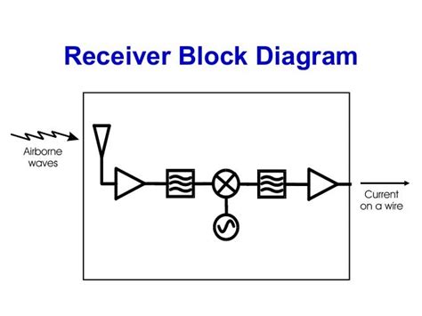 Diagram Dvb T Receiver Block Diagram Wiringschemacom