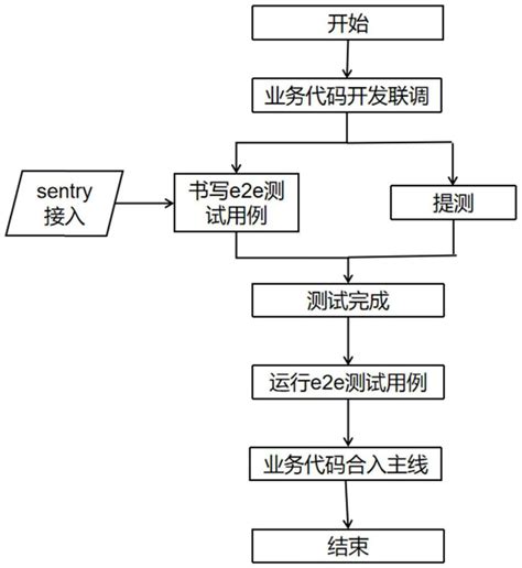 一种免代码侵入的sentry接入方法与流程