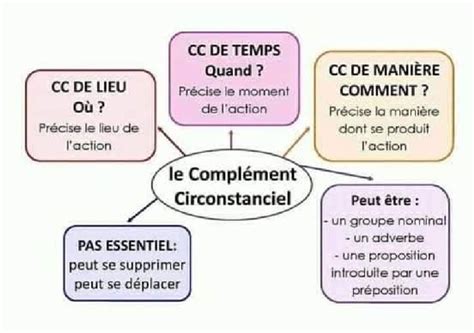 Complément Circonstanciel Pdf