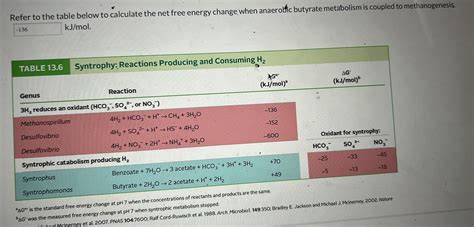 [answered] refer to the table below to calculate the net free energy