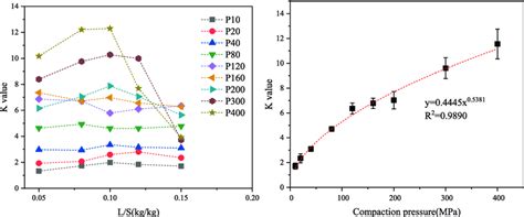 Relationship Between K And A Ls B Compaction Pressure Download Scientific Diagram