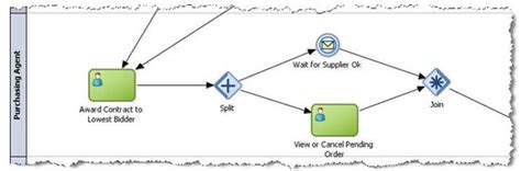 Bpm Process Patterns Using Bpmn Business Process Management Business