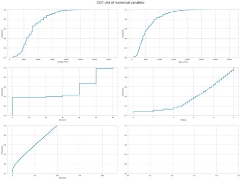 Cdf Plot Of Numerical Columns Beyond Knowledge Innovation