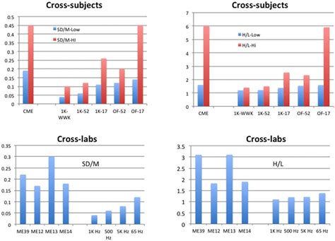 Summary Of Results For Cross Subject And Cross Lab Indices Of Download Scientific Diagram