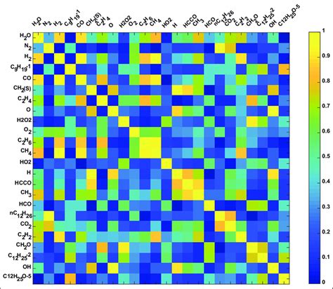 Color Map Of The Matrix Of Correlation Coefficients For All The Species Download Scientific