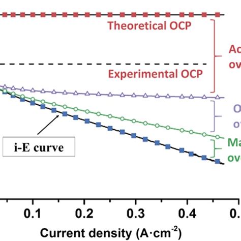 A Total Polarization B Activation C Ohmic And D Mass Transport