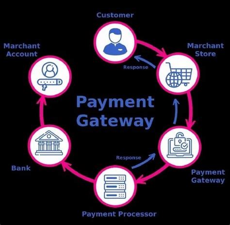 Payment Gateway Solution Service At ₹ 2000 Month In Noida Id
