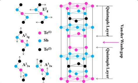 Schematic Of Sb 2 Te 3 Crystal Showing The Arrangement Of Atoms And Van Download Scientific