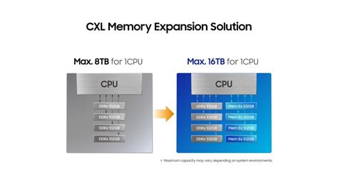 Samsung Electronics Introduces Industry S First 512GB CXL Memory Module TechPowerUp