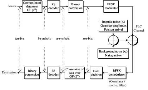 Baseband Equivalent System Model Download Scientific Diagram