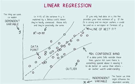 Holy grail for understanding all the Assumptions of Linear Regression | by Juhi Ramzai | Geek ...