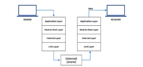 tcp ip là gì cùng tìm hiểu mô hình mạng tcp ip