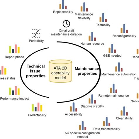 Representation Of Operability Model Framework For Major Aircraft