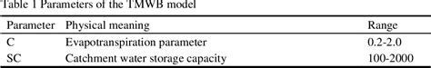 Table 1 From A Time Varying Parameter Estimation Approach Using Split Sample Calibration Based