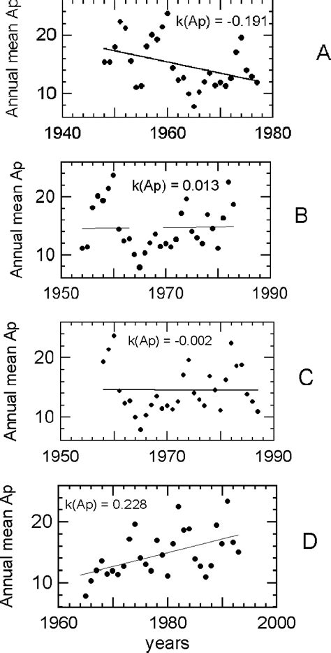 Figure 1 From The Method Of Determination Of The Long Term Trends In