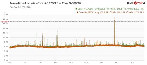Intel Core I7 11700kf Review Almost As Fast As The 11900k Frametime Analysis Techpowerup