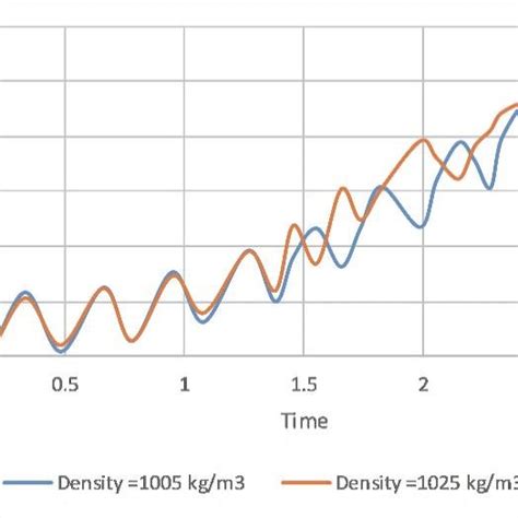Comparison Of Axial Motion For Different Pulsatile Frequencies Download Scientific Diagram