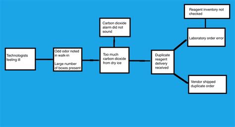 Cause Mapping Examples At Troy Jenkins Blog