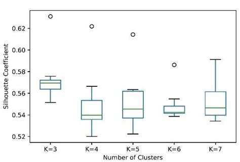 Boxplot Showing The Silhouette Coefficient According To The K Means