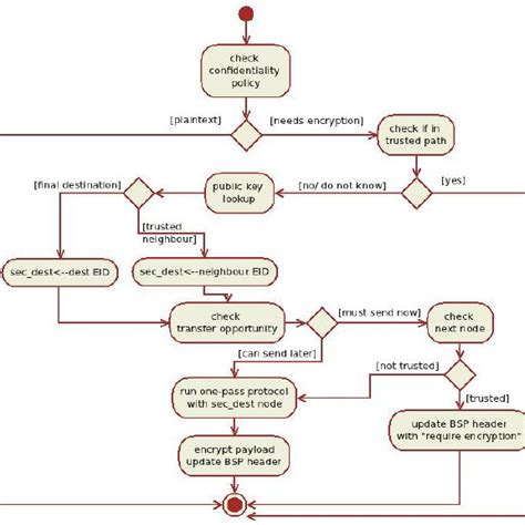 Hybrid Routing Security Policy Example Source Download Scientific Diagram
